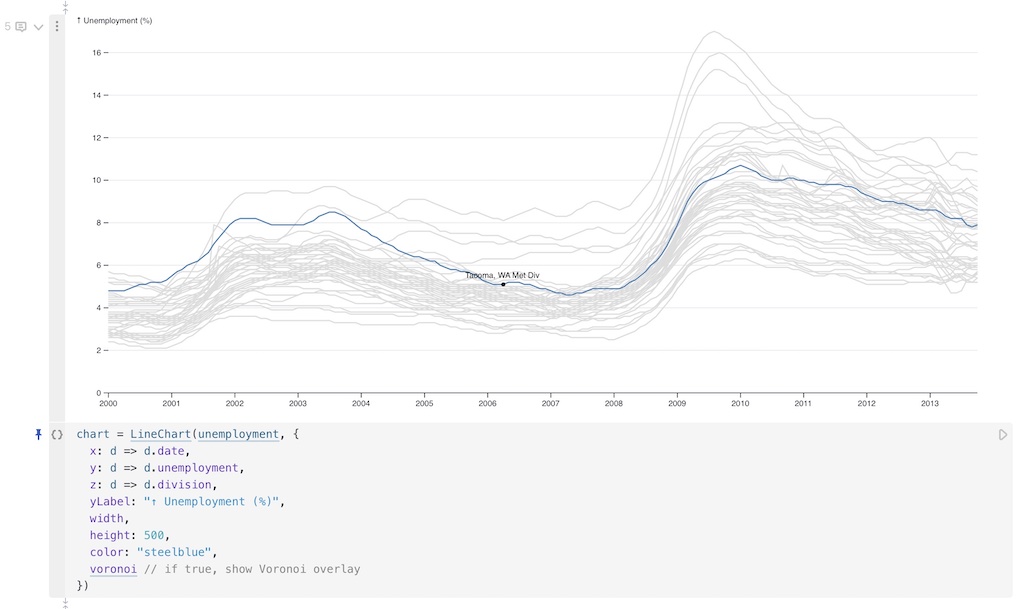 A data visualization showing a plot of unemployment by year, with ...